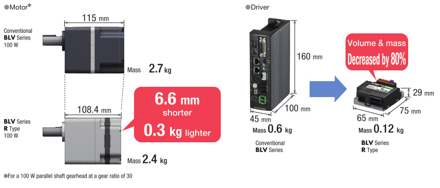 Battery-operated, Compact, and Lightweight Brushless Motors BLV Series ...