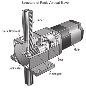 αSTEP Rack and Pinion System L Series - AZ Series Equipped